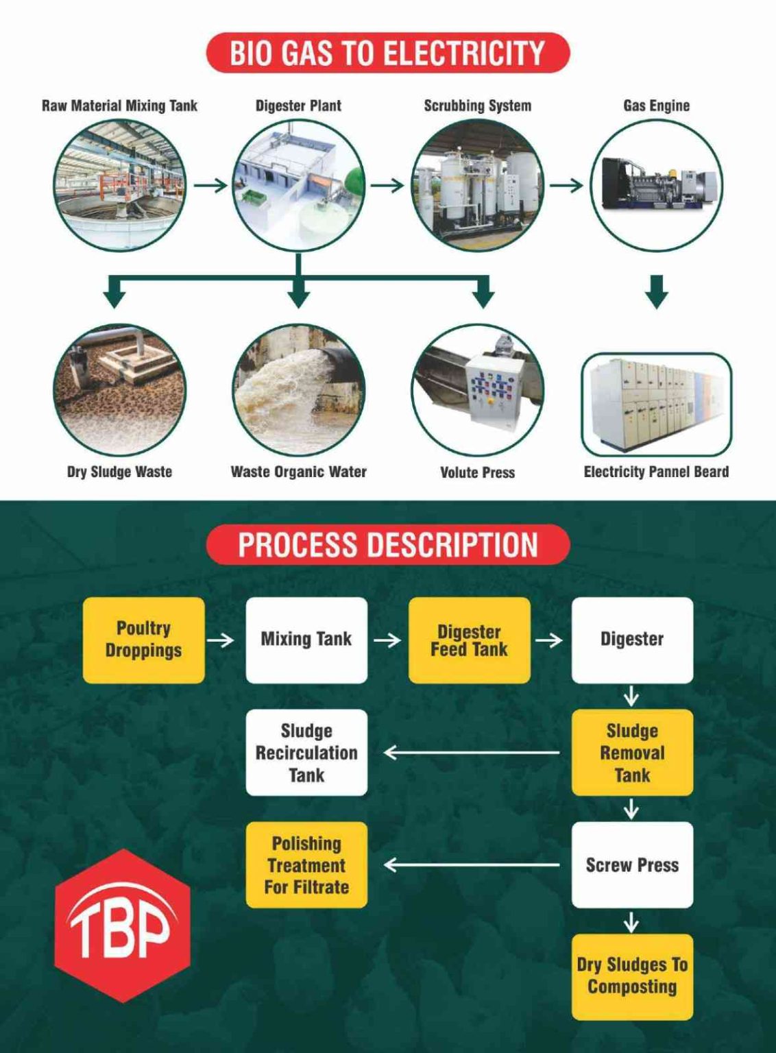 TRICKLE BIO POWER - Electricity Generation from Biogas